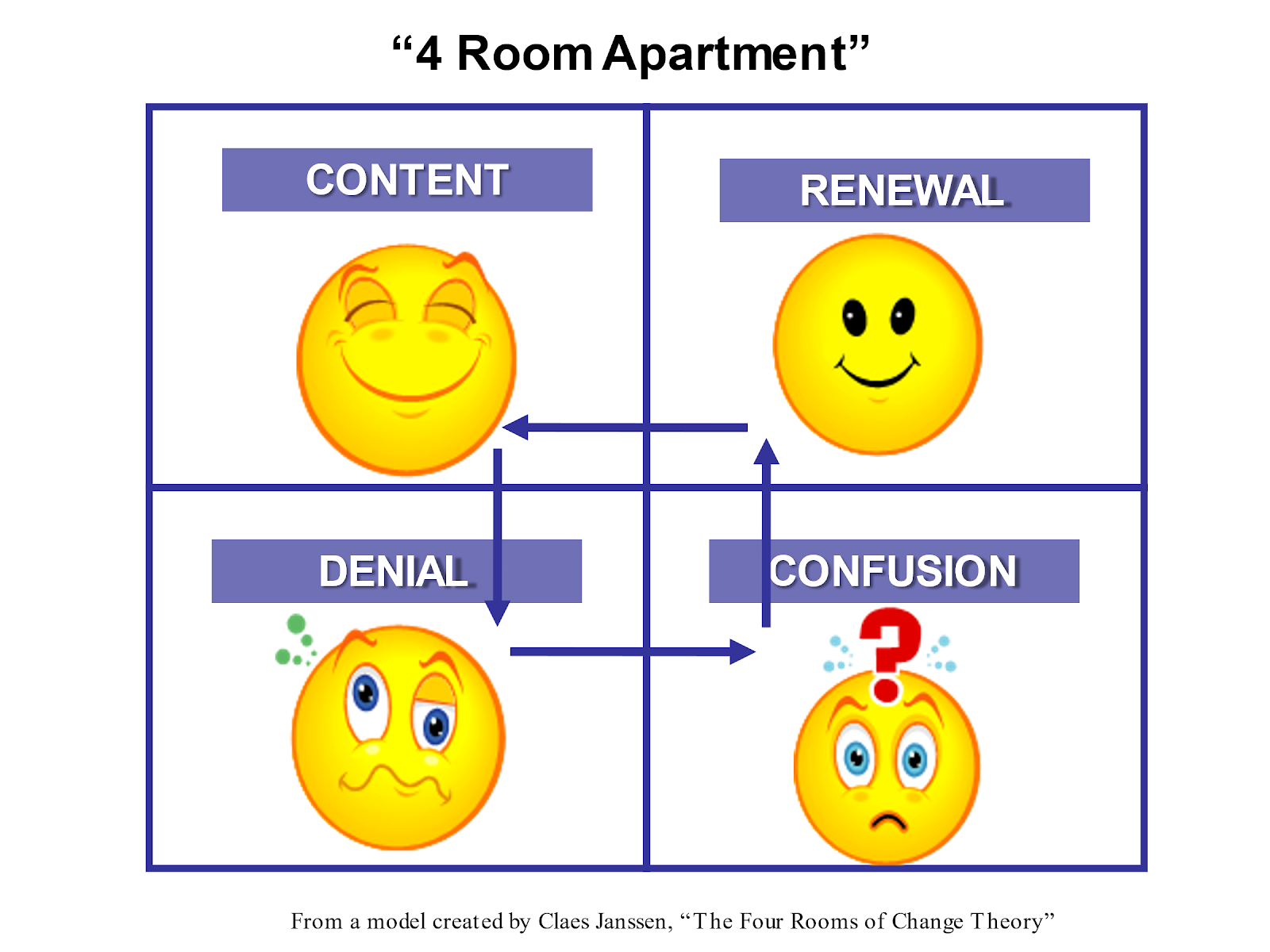 The 4 room apartment - which room are you in? - Dr. Mary Key