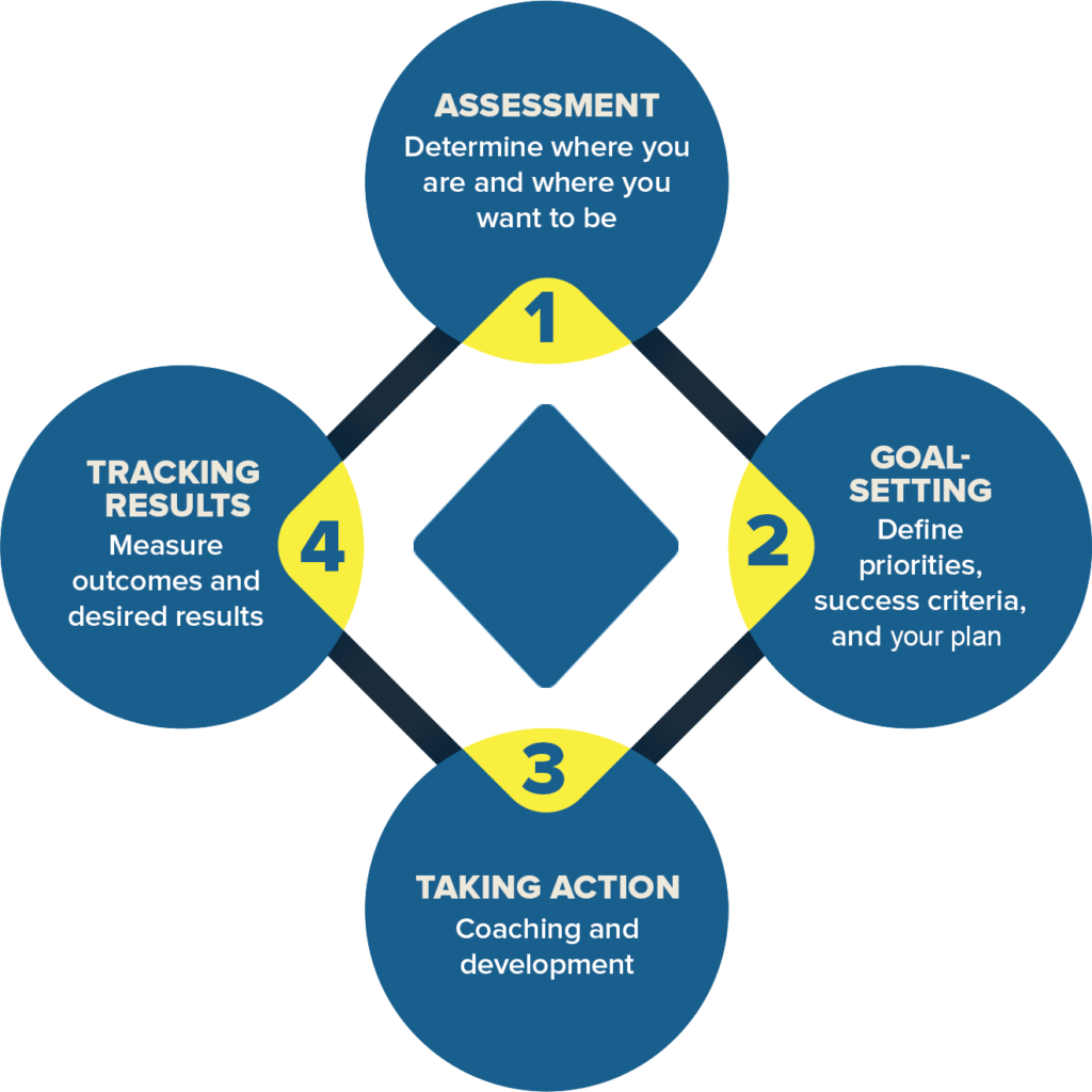 Executive Coaching Services by Dr. Mary Key